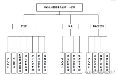 Javajspssm高校教材管理平台的设计与实现【2024年毕设】 Csdn博客