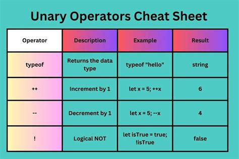 The Ultimate Guide To Javascript Operators 12 Essential Types You Need To Know Webdevtales