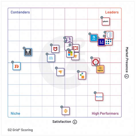 Logrhythm Is Named A Leader In G2s Winter Grid® Report For Security Information And Event