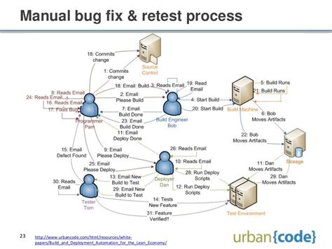 Itil Release Management And Automation