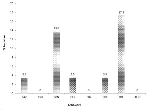 Overall Percentage Reduction In Antibiotic Resistance Of Staphylococcus Download Scientific