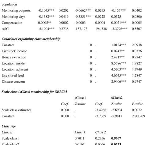 Results Of Multinomial Logit Mnl Model And Scale Extended Latent