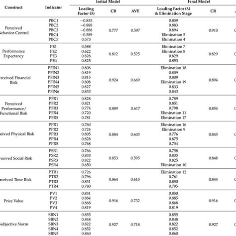 Pdf Determinants Of Customer Intentions To Use Electric Vehicle In Indonesia An Integrated