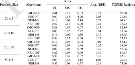 Average Relative Percentage Deviation Arpd And Topsis Ranking Of Download Scientific Diagram