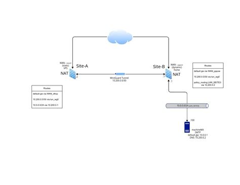 Port Forwarding Through Wg Tunnel Missing Reply To Netgate Forum