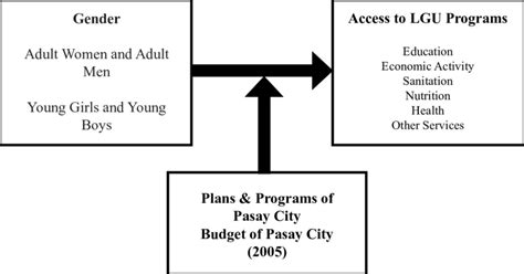 Operational Framework Of The Study Download Scientific Diagram