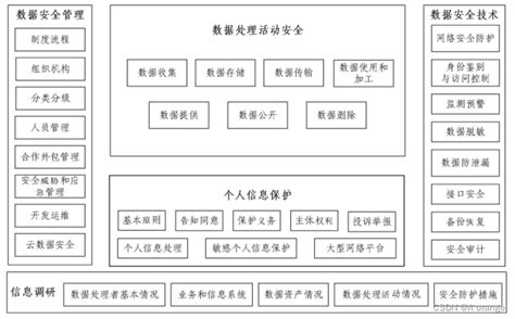 【数据安全风险评估服务全流程】 Csdn博客