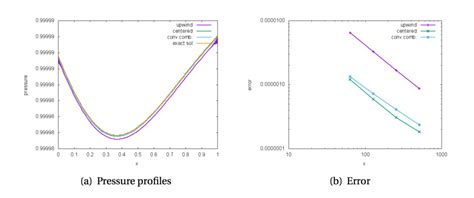 Low Mach Number Flows Memphis