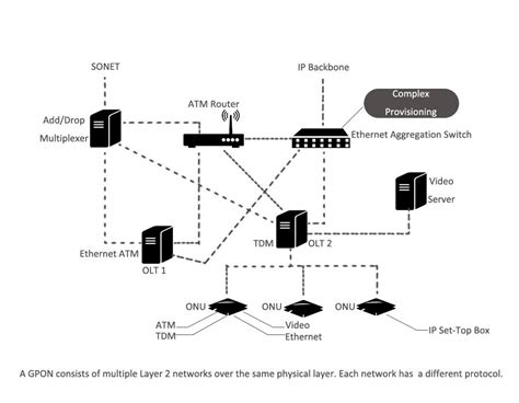 Diagram Of A GPON Network