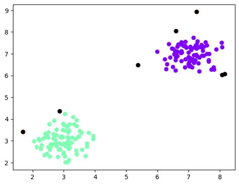 Exploring Dbscan Clustering With Python And Scikit Learn Codesignal Learn