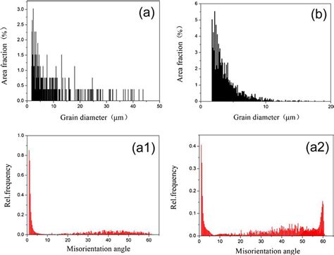 Ebsd A B Grain Size Distribution And A1 B1 Misorientation Angle Download Scientific