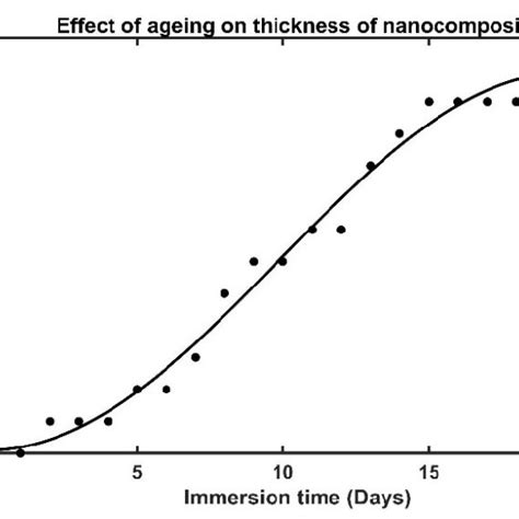 Cubic Regression Model Curve Representing The Effect Of Ageing On The