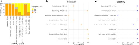 Performance Testing Of The Find Isomirs Pl Algorithm Small Rna Seq Download Scientific Diagram