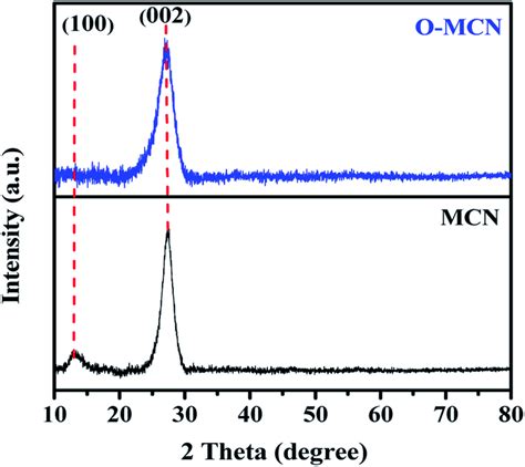 The Xrd Diffractogram Of Mcn And O Mcn Download Scientific Diagram