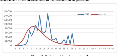 Figure 1 From Detecting Domain Generation Algorithms With Bi Lstm Semantic Scholar