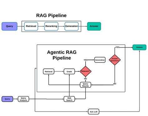 Tharuneshwar S On Linkedin Artificialintelligence Rag Agents Agentrag