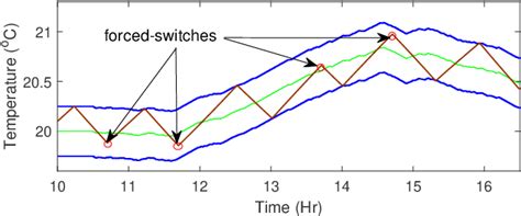 Figure 1 From Power Tracking Control Of Heterogeneous Populations Of Thermostatically Controlled