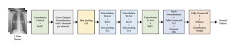 the 19 layer cnn classifier for chest x ray images download
