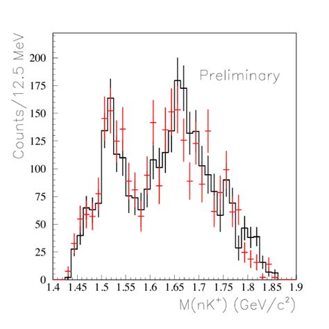 Invariant Mass Spectra Obtained By Exclusive Analysis Using Dedx Based