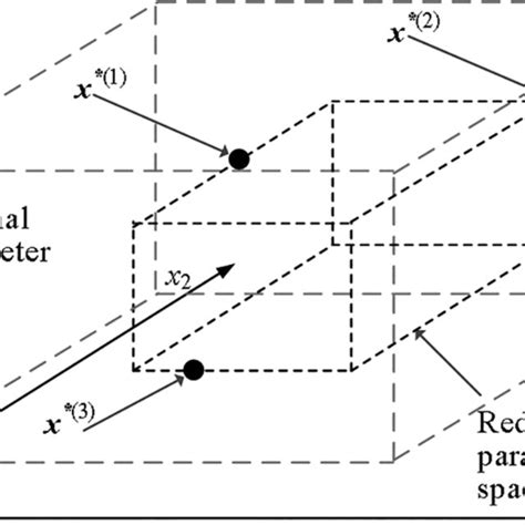 Graphical Illustration Of The Initial Parameter Space Reduction Using Download Scientific