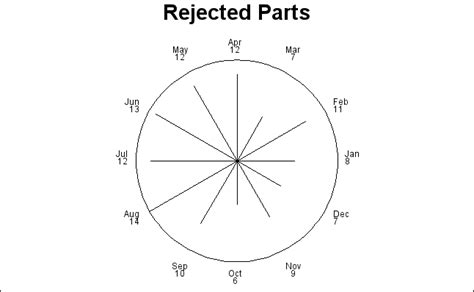 proc gchart charting a discrete numeric variable in a star chart