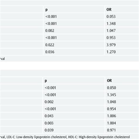Multivariate Logistic Regression For The Presence Of In Stent