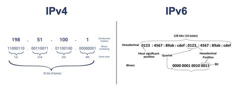 What Is The Difference Between Ipv4 Vs Ipv6
