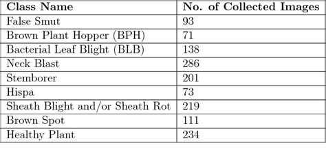 Table 1 From Identification And Recognition Of Rice Diseases And Pests Using Deep Convolutional