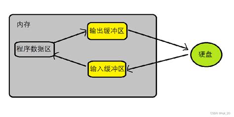 C语言文件操作kplc文件 Csdn博客