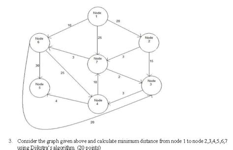 Solved Node 1 20 10 Node Node 2 3 3 Node 7 15 30 25 2 10