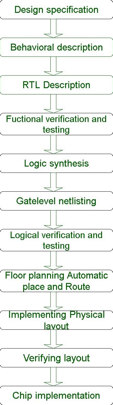 Pert Estimation Technique Sample