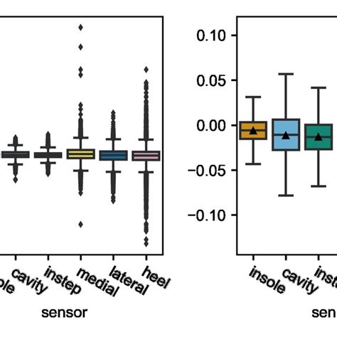 The Stride Length Error Of Each Sensor Position Over All Strides The Download Scientific