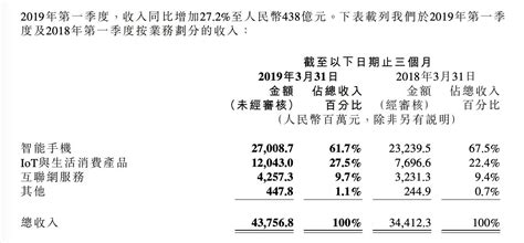 小米拿出一季度财报战略优化结果初显 极客公园