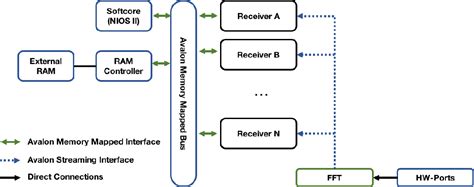Figure 1 From Generic Reusable Hardware Software Co Design