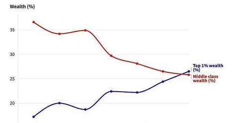 Top 1 Of Us Earners Now Have More Wealth Than The Middle Class