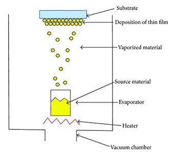 Guide To 5 Types Of Physical Vapor Deposition Pvd And Their Uses