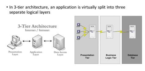 Client Server Architecture To Understand Apis