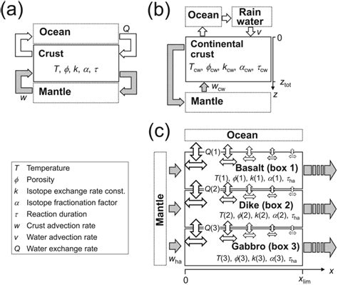 A Simplified Representation Of The Reactive Transport Models Solid Download Scientific