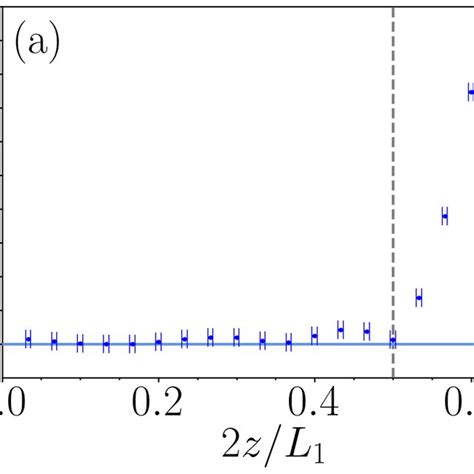 deviation between the measured and target fields for the uniform a by