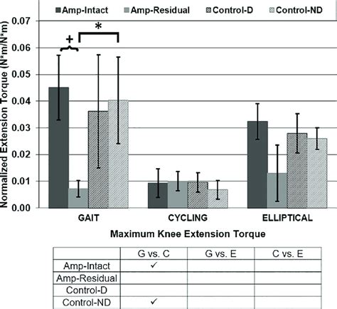 Maximum Knee Internal Extension Torque Nmnm Mean ± 1 Standard