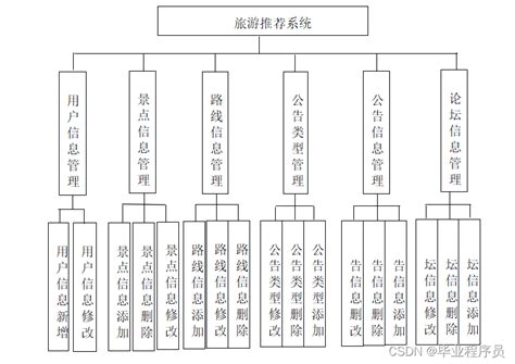 Springboot基于web的旅游推荐系统设计与实现论文 Csdn博客