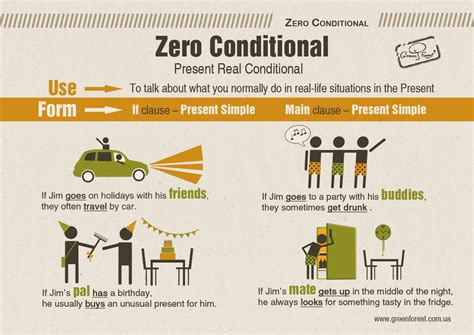 Zero Conditional English Grammar Conditionals Grammar English Teaching Resources