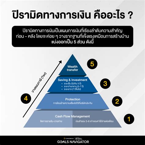 ชีวิตแฮปปี้ แผนการเงินดี ด้วยปิรามิดทางการเงิน Finnomena