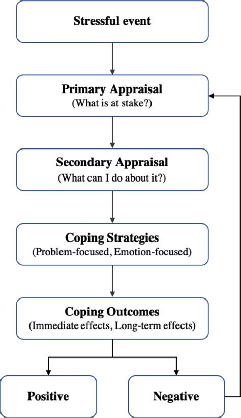 Transactional Stress And Coping Model Download Scientific Diagram