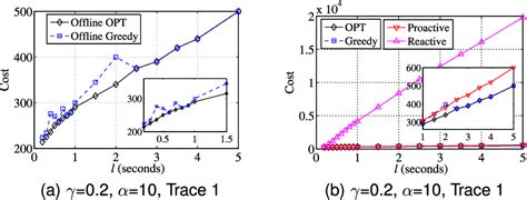 Figure 6 From Cost Minimization For Rule Caching In Software Defined