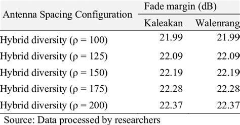 Fade Margin Hybrid Diversity In Cross Mountains Microwave Communication Download Scientific