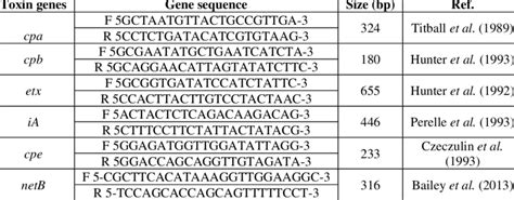 Primer Sequences Used For Toxin Typing Of Clostridium Perfringens Download Scientific Diagram