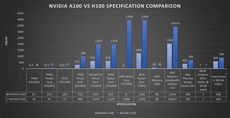 Nvidia A100 与 H100对比：架构、性能基准、ai 功能和能效