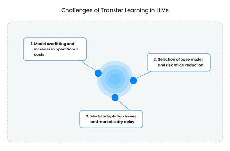 Transger Learning From Llms — The Future Of Machine Learning