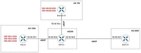 Bgp Route Filtering Examples Acl And Prefix List